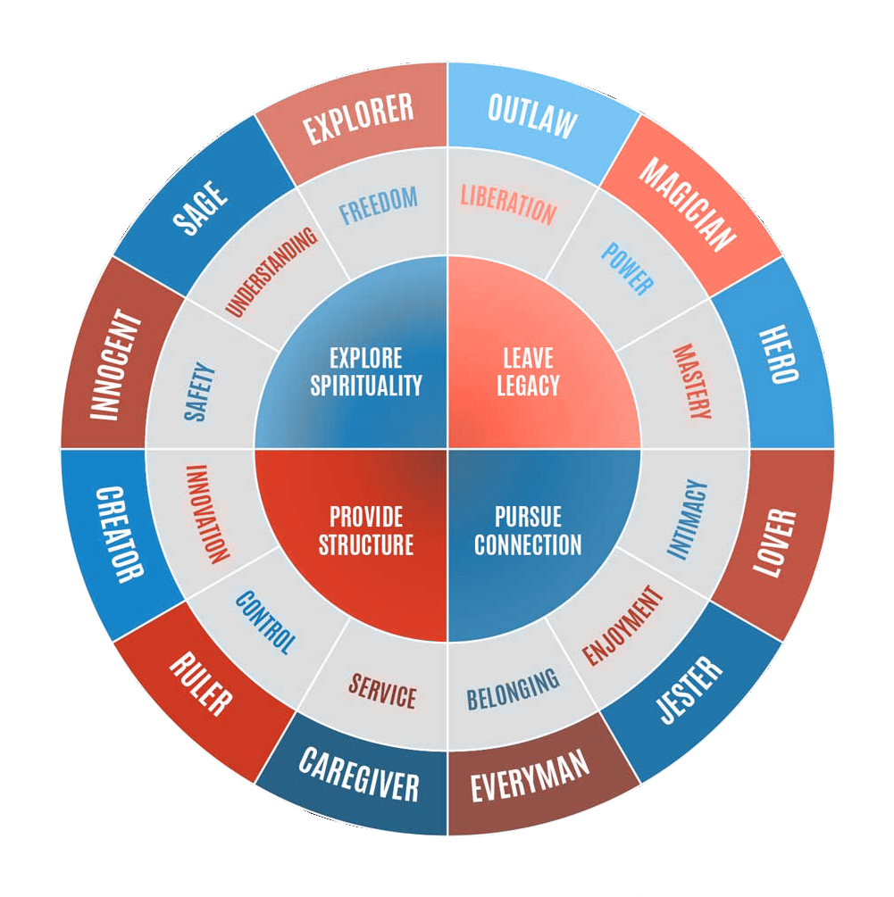 A Beginner’s Guide to Brand Archetypes (Part 2) - Ilfusion Creative